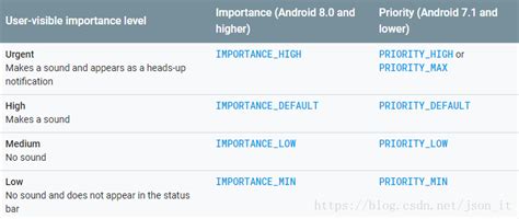 android 通知相关适配及总结 渠道优先级和通知的优先级 csdn博客
