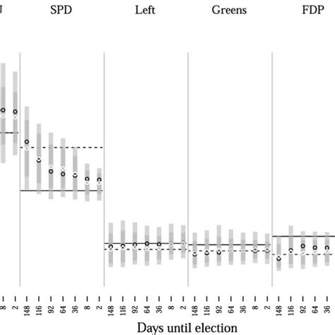 figure development of the dynamic bayesian forecasting model s vote