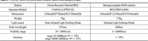 Table 1 From Analysis Of Spatio Temporal Intensity Of Sea Fog In Yellow