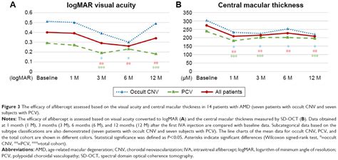 One Year Outcome Of Intravitreal Aflibercept Injection For Age Related