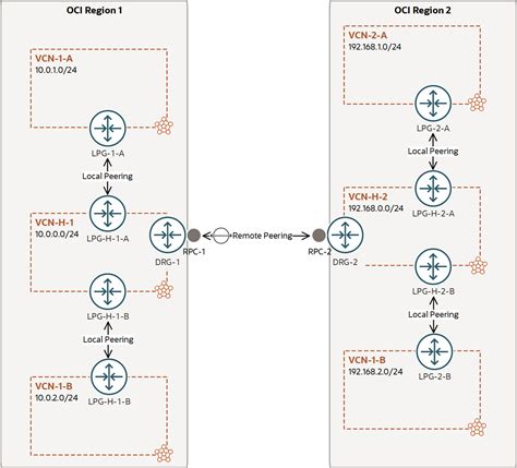 Remote Vcn Peering Using An Rpc