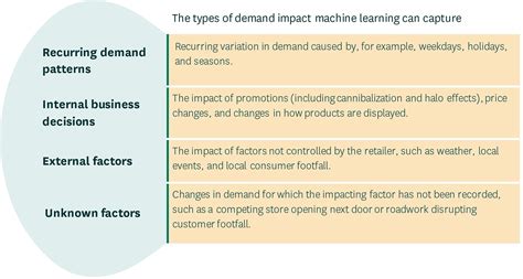 Complete Guide To Machine Learning In Retail Demand Forecasting Relex Solutions