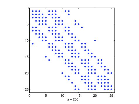 sparsity of the differentiation matrix w in problem 4 2 where out of