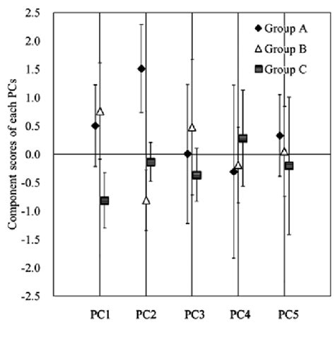 Dendrogram Showing Clustering Of Study Sites According To Farmer S Download Scientific Diagram
