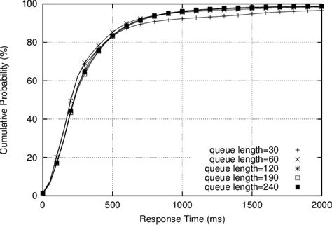 a fifo performance at 80 load b fifo performance at 90 load