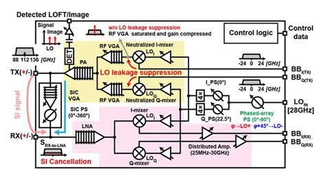 Rf Block Diagram