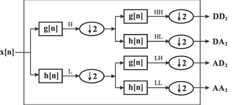 two level wavelet packet decomposition tree download scientific diagram