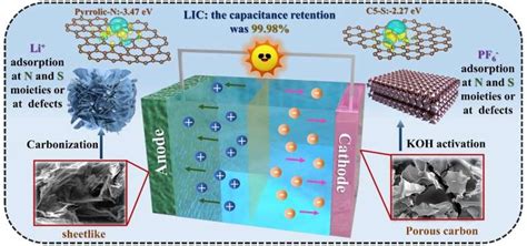 advancing heteroatom doped porous carbon nanomaterials for lithium