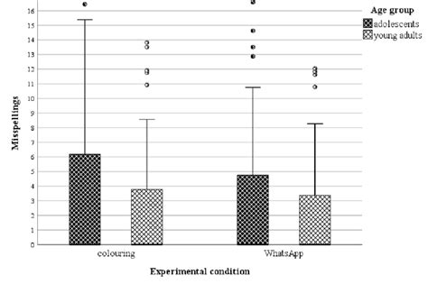 Clustered Box Whisker Plot Of Misspellings For The Interaction Between Download Scientific