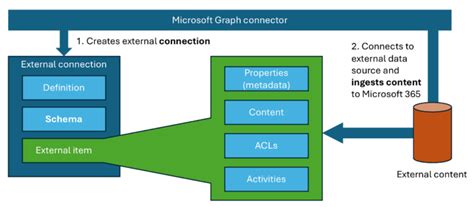 Anatomy Of A Microsoft Graph Connector