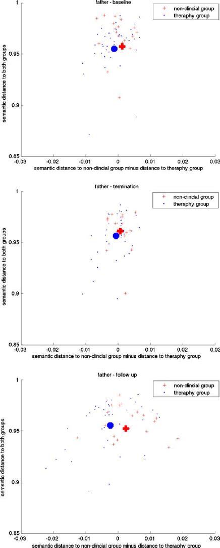 Semantic Distance Between The Therapy Sample Dots And The