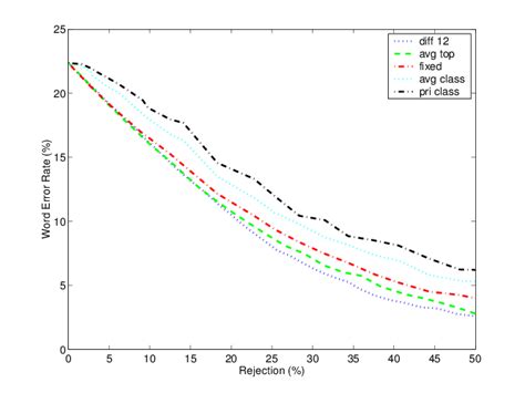 Word Error Rates Versus The Rejection Rate For The Different Rejection