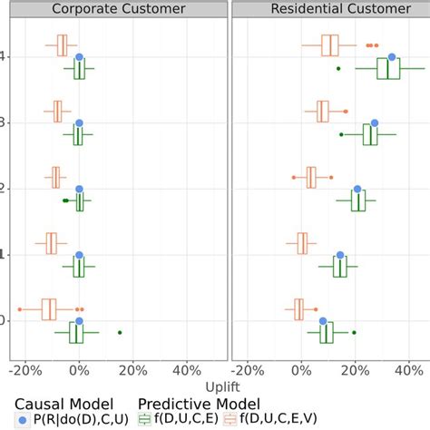 Predicted And Theoretical Uplift From An Intervention On Discount Download Scientific Diagram