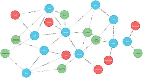 Sub Queries Neo4j Graph Database Platform