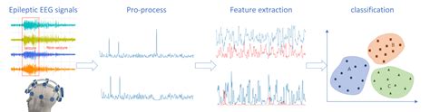 Figure 1 From Minireview Of Epilepsy Detection Techniques Based On Electroencephalogram Signals