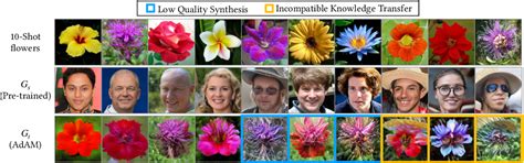 Figure 1 From A Survey On Generative Modeling With Limited Data Few