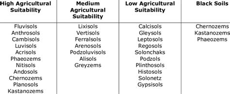 Aggregation Of Soil Types According To Agricultural Suitability Download Table