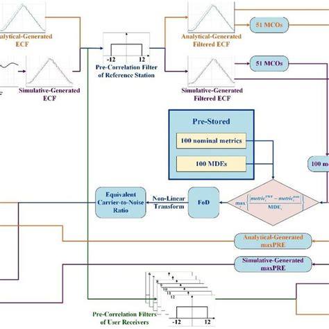 Dual Evaluating Procedure Of Applied Mco Based Sdm Algorithm 42