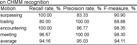 table 11 from sar multi target interactive motion recognition based on