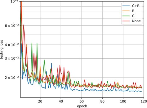 testing loss of networks with different types of skip connection r