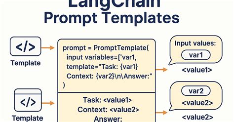 🚀 Expert Guide To Hands On With Langchain Prompt Templates That Will Make You — Superml Dev