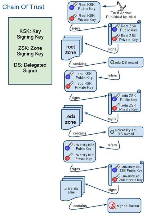 Eli5 Dnssec Validation R Dns