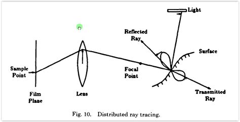 raytracing ray tracing with thin lens camera computer graphics