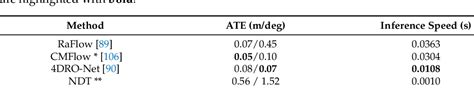 Table 5 From Survey Of Deep Learning Based Methods For Fmcw Radar