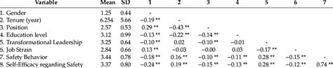 Means Standard Deviations And Correlations Between Variables