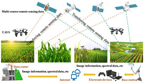 Integration Of Remote Sensing And Machine Learning For Precision Agriculture A Comprehensive