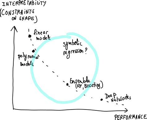 What If We Didnt Have To Compromise Between Interpretability And