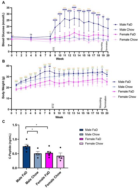 Uncovering Sex Related Differences In Skin Macrophage Polarization