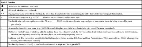 Service And Procedural Coding Current Procedural Terminology Cpt Basicmedical Key