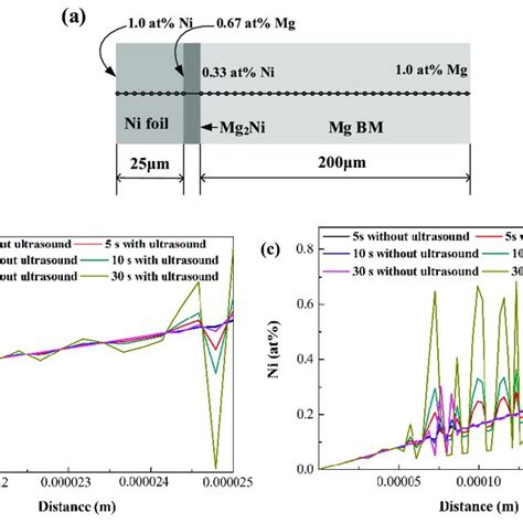 The Schematic Of Solid State Diffusion A The Diffusion Results In