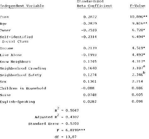 Regression Results For Neighborhood Satisfaction Download Table