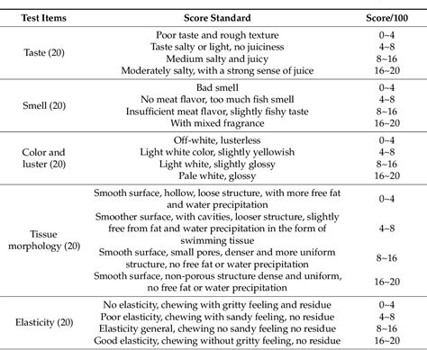 Table 1 From Low Fatization Of High Fat Surimi Based Products