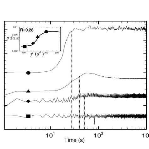 Log Log Plot Of Shear Stress As A Function Of Time For ˙ γ 100 S −1