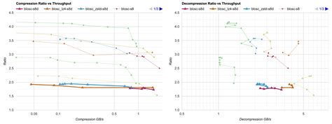 Float Compression 8 Blosc · Aras Website