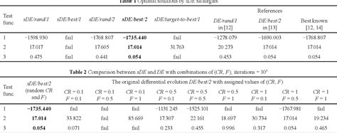 Table 2 From A Simple Differential Evolution With Random Mutation And