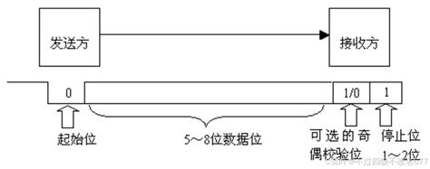 基于stm32hal库的串口通讯介绍及项目案例（一）stm32 Hal库 串口 Csdn博客