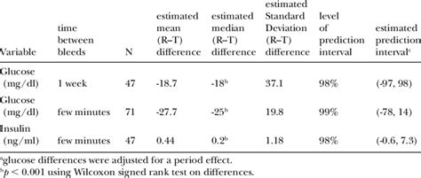 Summary Of Results A Download Table