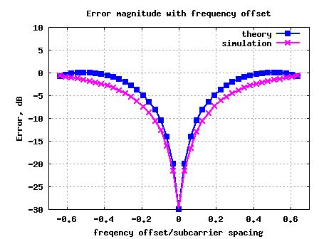 Frequency Offset Estimation Using A Short Preamble DSP LOG