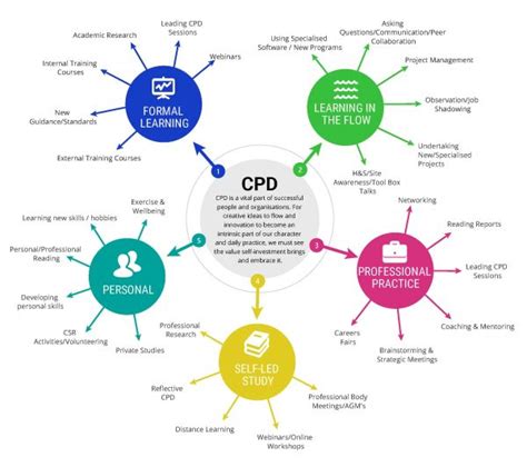 Cpd Or Training Whats The Difference Ground And Water