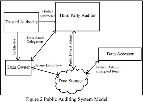 Figure 2 From A Review On Contemporary Security Issues Of Cloud