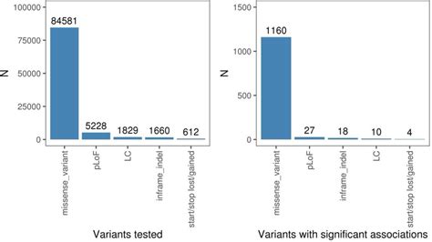 Distribution Of Variant Annotation Categories Left All Variants