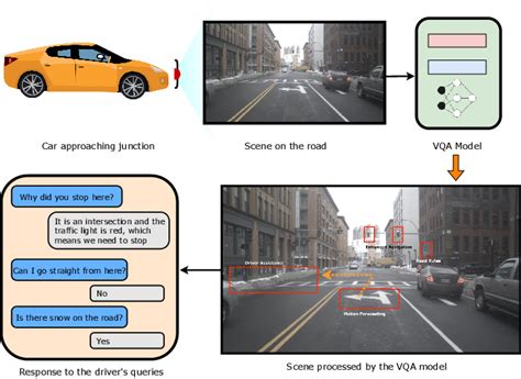 Figure 1 From Optimizing Visual Question Answering Models For Driving