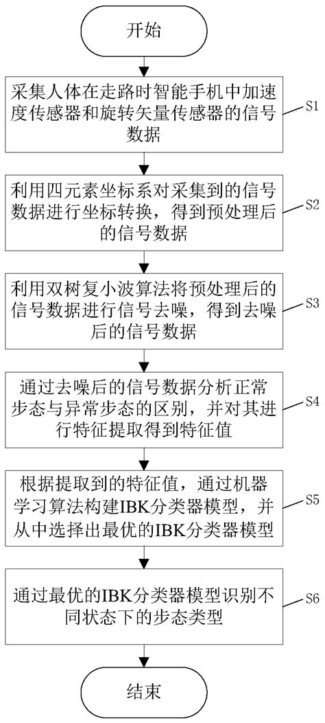 Human Abnormal Gait Recognition Method Based On Smart Phone Eureka Patsnap