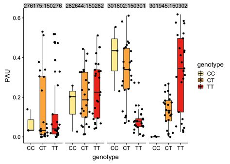 Example Facet Boxplots
