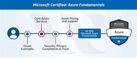 New Microsoft Azure Certifications Path In 2019 [updated] Whizlabs Blog Azure Microsoft