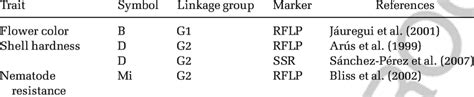 6 Markers Associated To Main Agronomic Traits In Almond Download Table